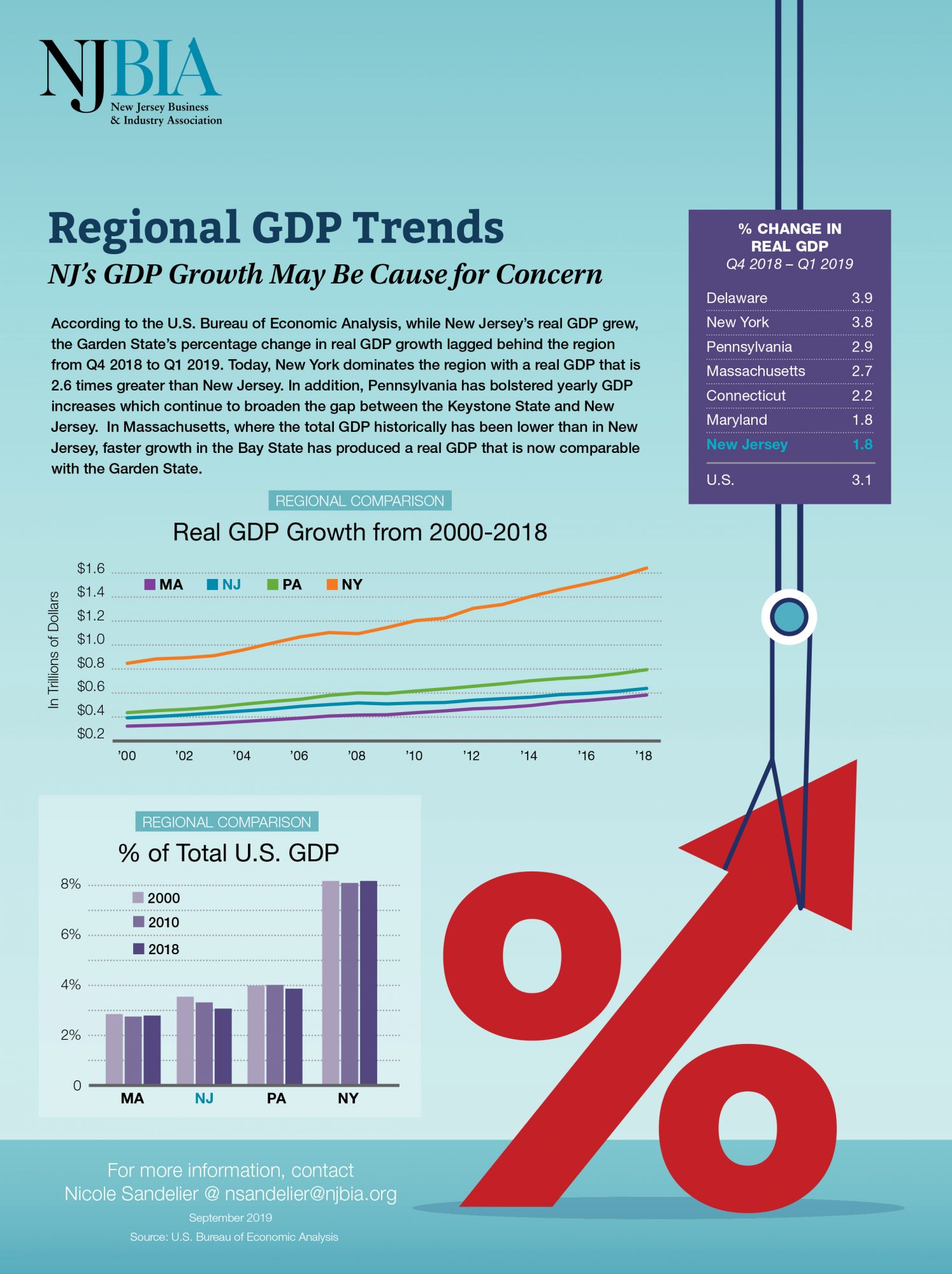 NJ’s GDP Growth: Cause for Concern? - NJBIA - New Jersey Business ...