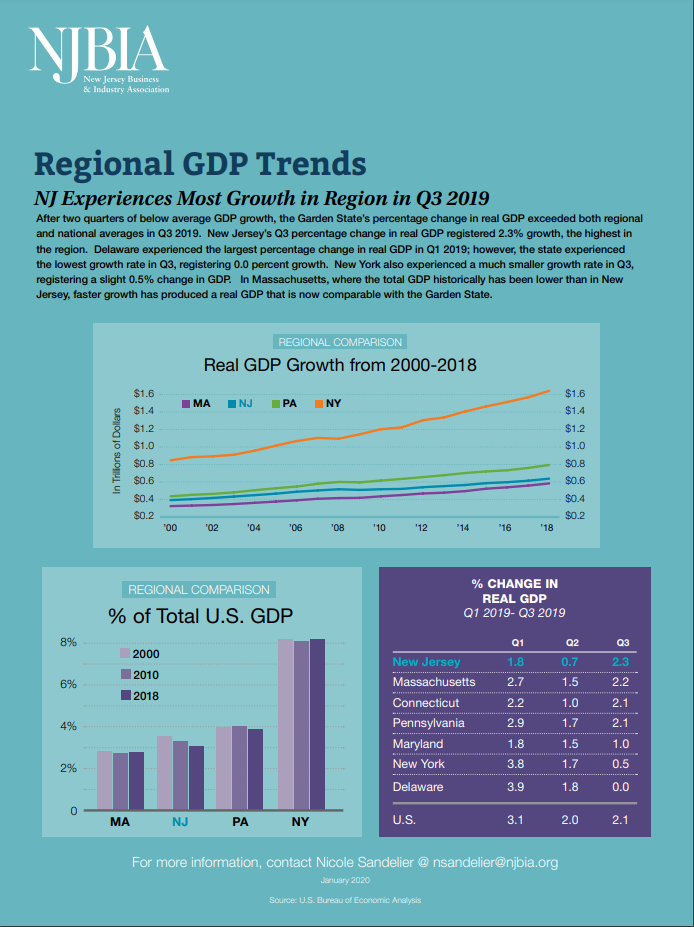 NJ’s GDP Growth Jumps by 2.3% in Third Quarter