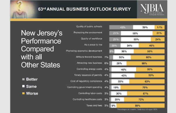 NJBIA Business Outlook Survey Spotlight: How NJ Competes with Other ...