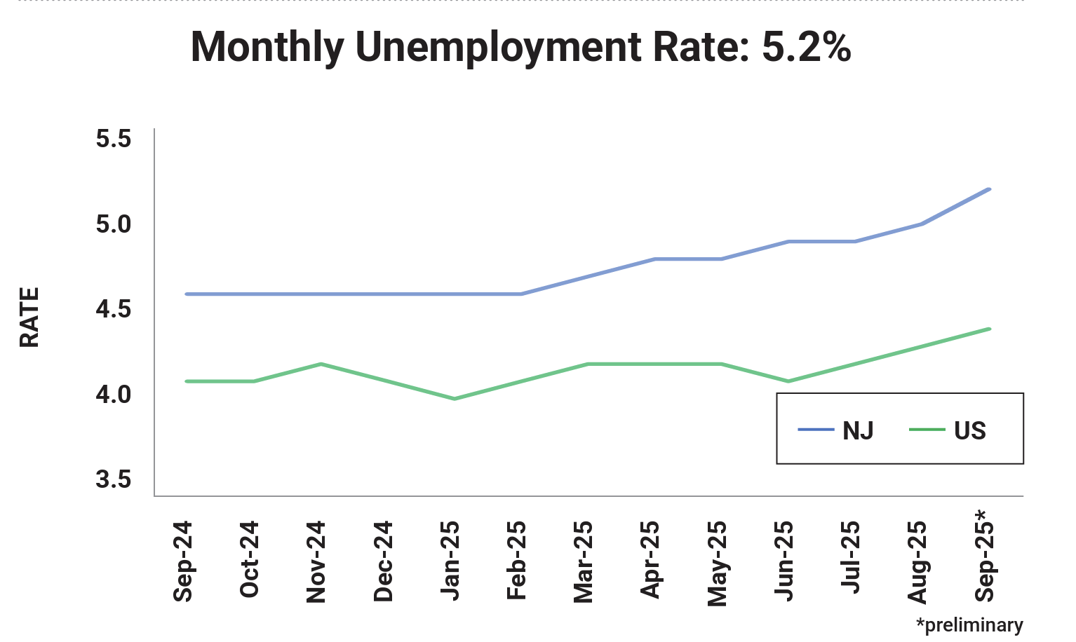 NJ Jobless Rate Ranks among Nation’s Highest at 5.2% - NJBIA
